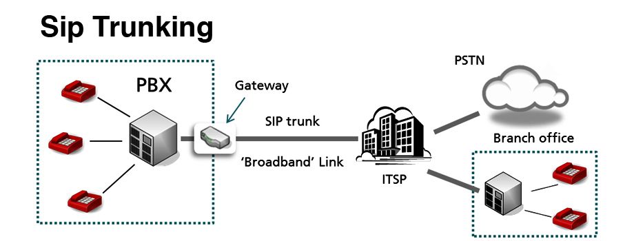 SIP Trunk – GTIGLOBAL TELECOM SERVICE